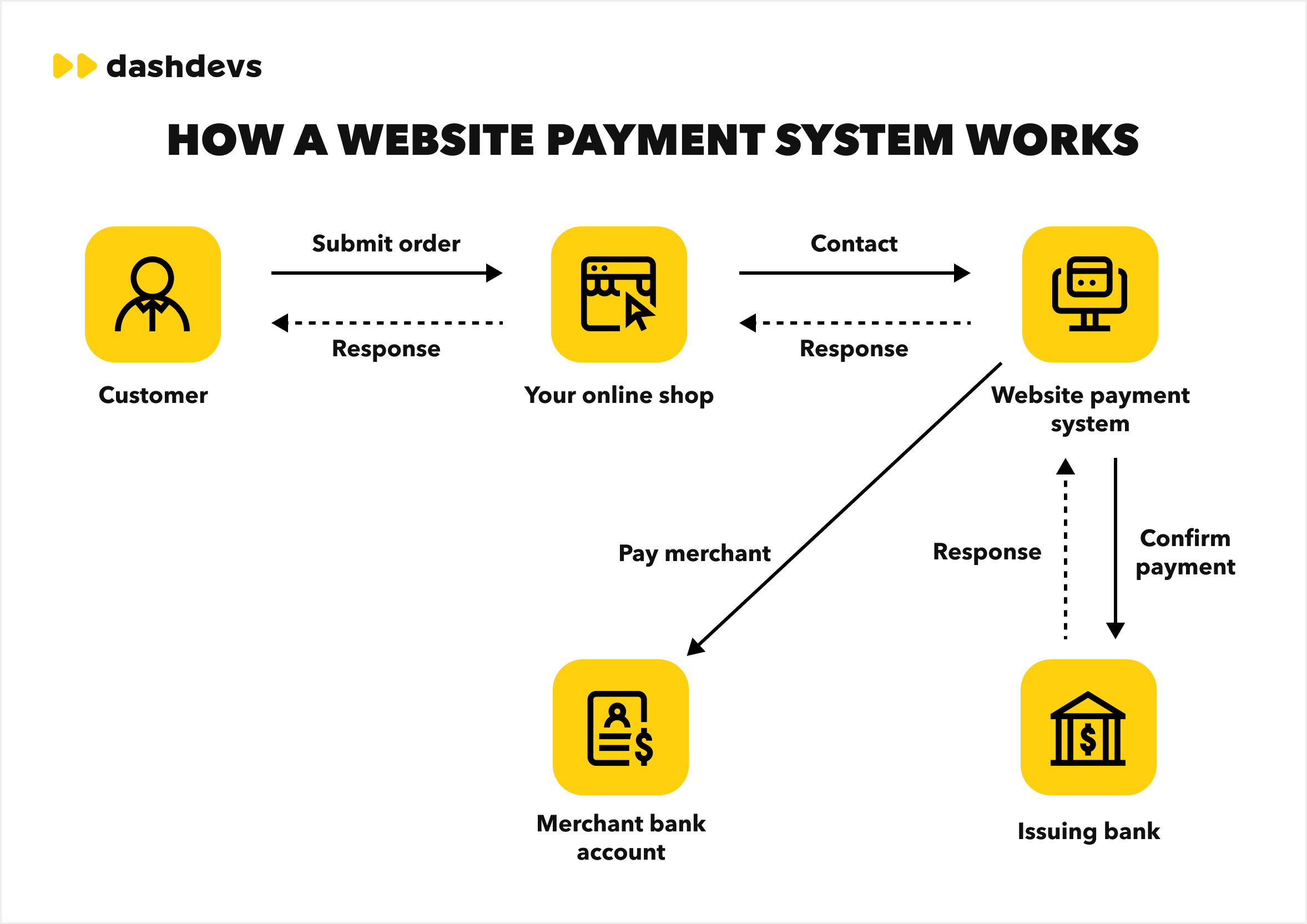 6 Steps to Create a Website that Can Accept Online Payments | Dashdevs