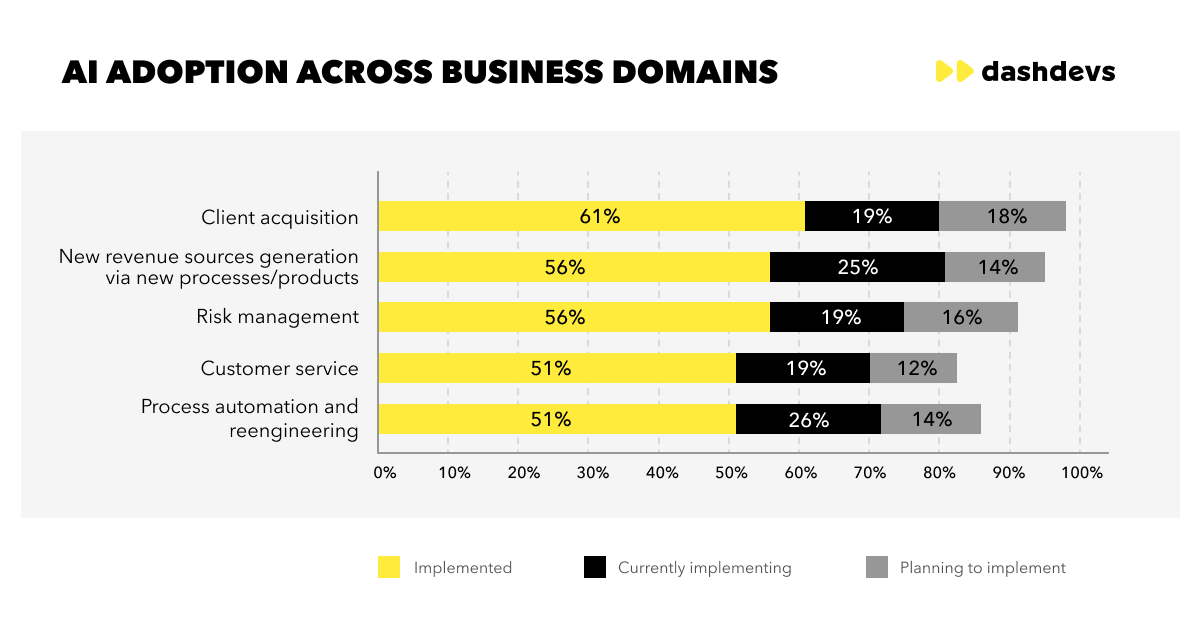 Use Cases of AI and Machine Learning In Finance | DashDevs