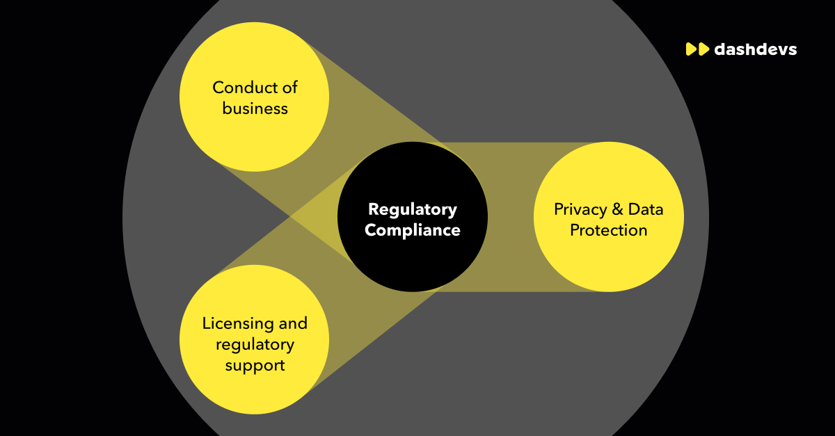 Fintech Compliance in MENA: Regulations and Requirements | DashDevs