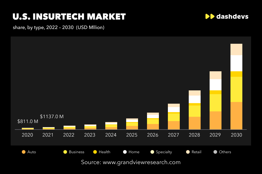 The Future of Insurtech: Technologies and Trends | DashDevs