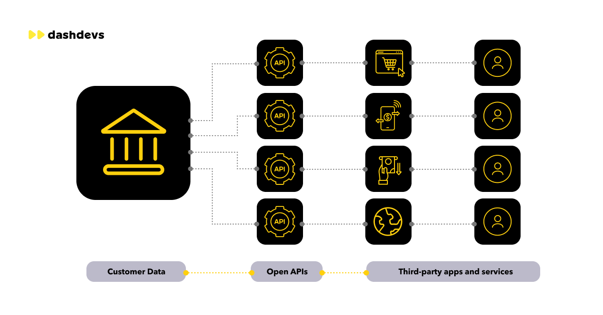 What is API Banking and How Does It Work? | DashDevs